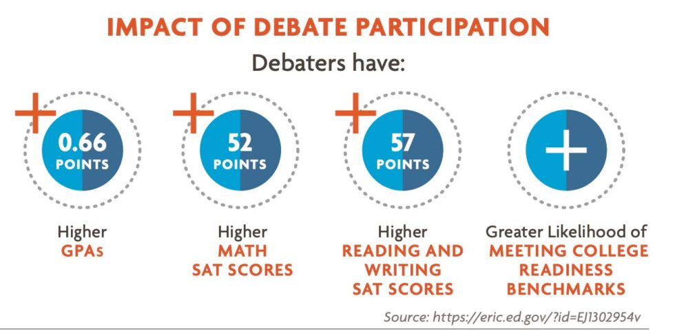 Debate Participation Increases College Readiness | National Speech ...